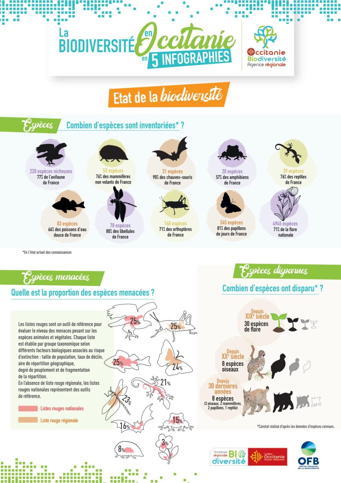 L'état de la biodiversité en infographie - ARB Occitanie